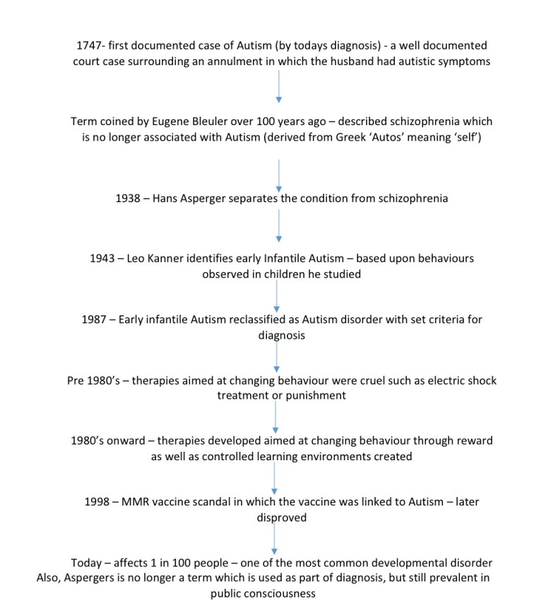 Scientific Foundations of Autism – Jacob's Time